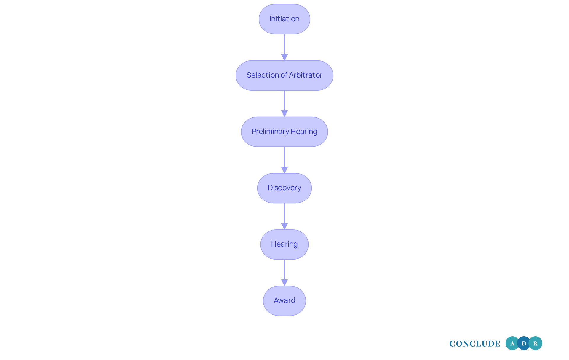 Each box shows a step in the arbitration process — follow the arrows to see how the dispute resolution unfolds from initiation to the final award. Each box shows a step in the arbitration process — follow the arrows to see how the dispute resolution unfolds from initiation to the final award.