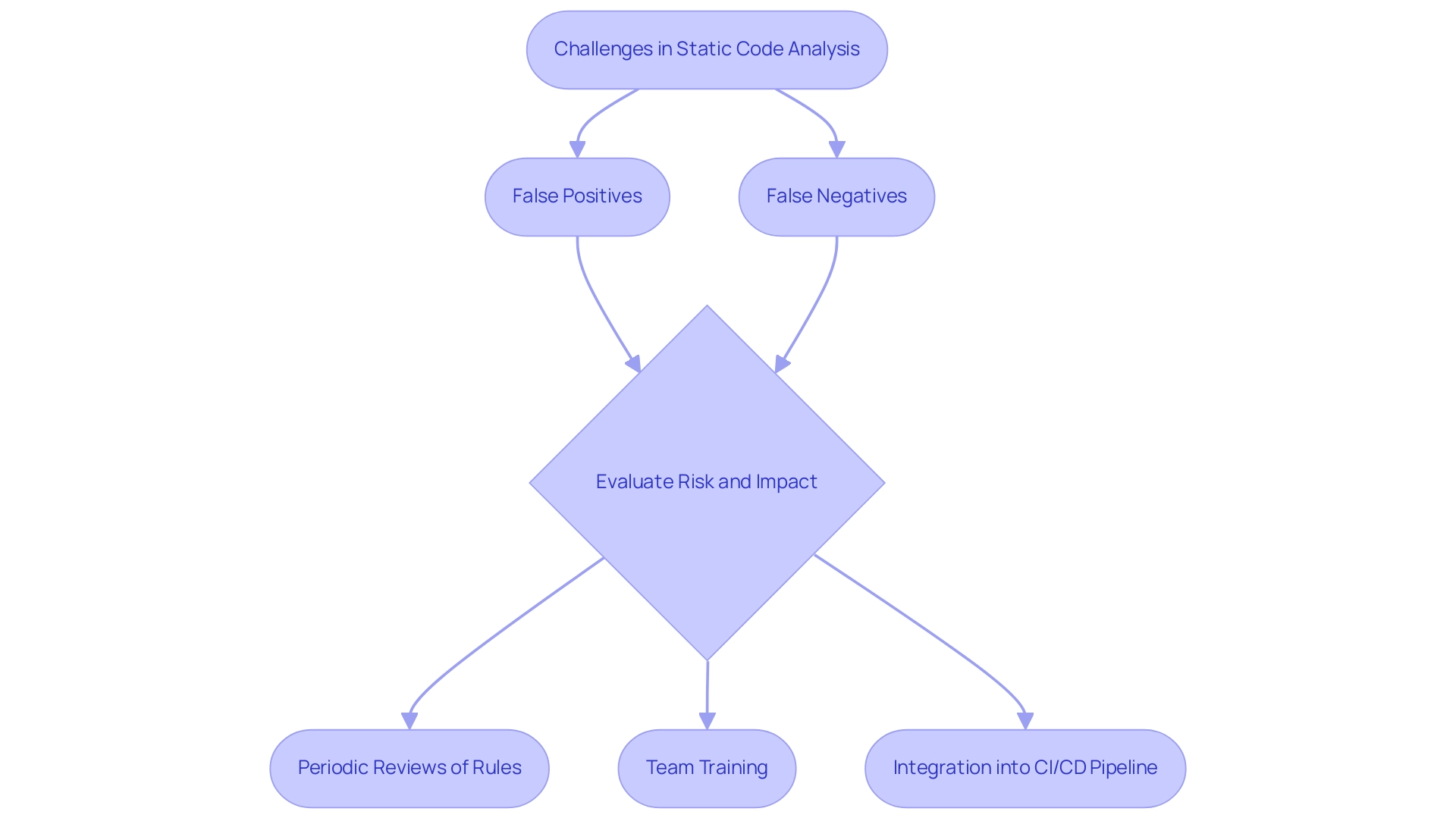 What Is Static Code Analysis in TypeScript? A Comprehensive Overview