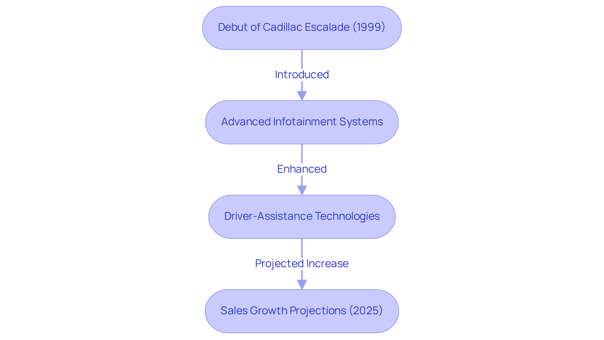 Follow the arrows to see how the Cadillac Escalade has evolved since 1999. Each box represents a significant change or feature that has been added, leading to the anticipated growth in sales for 2025. Follow the arrows to see how the Cadillac Escalade has evolved since 1999. Each box represents a significant change or feature that has been added, leading to the anticipated growth in sales for 2025.