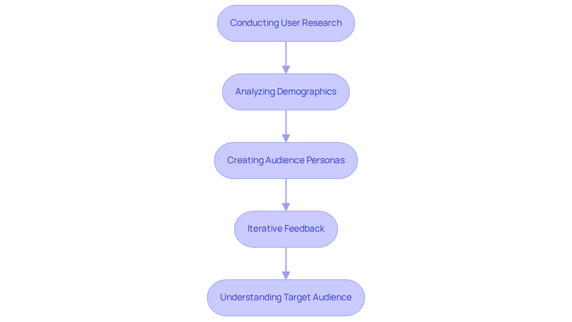 Each box represents a step in the process of understanding your audience. Follow the arrows to see how each step builds on the previous one, leading to a comprehensive understanding of user needs.