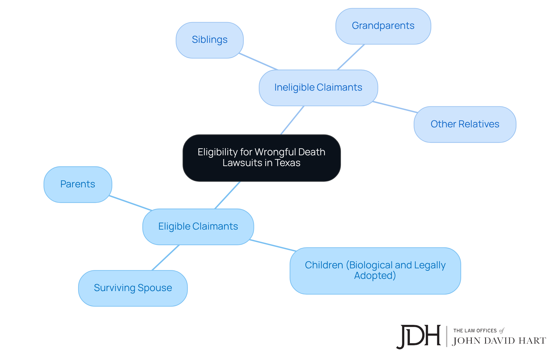 This mindmap shows who can and cannot file a wrongful death lawsuit in Texas. The central idea is about eligibility, with branches for those who qualify and those who don't. Follow the branches to understand the relationships and legal standings of different family members.