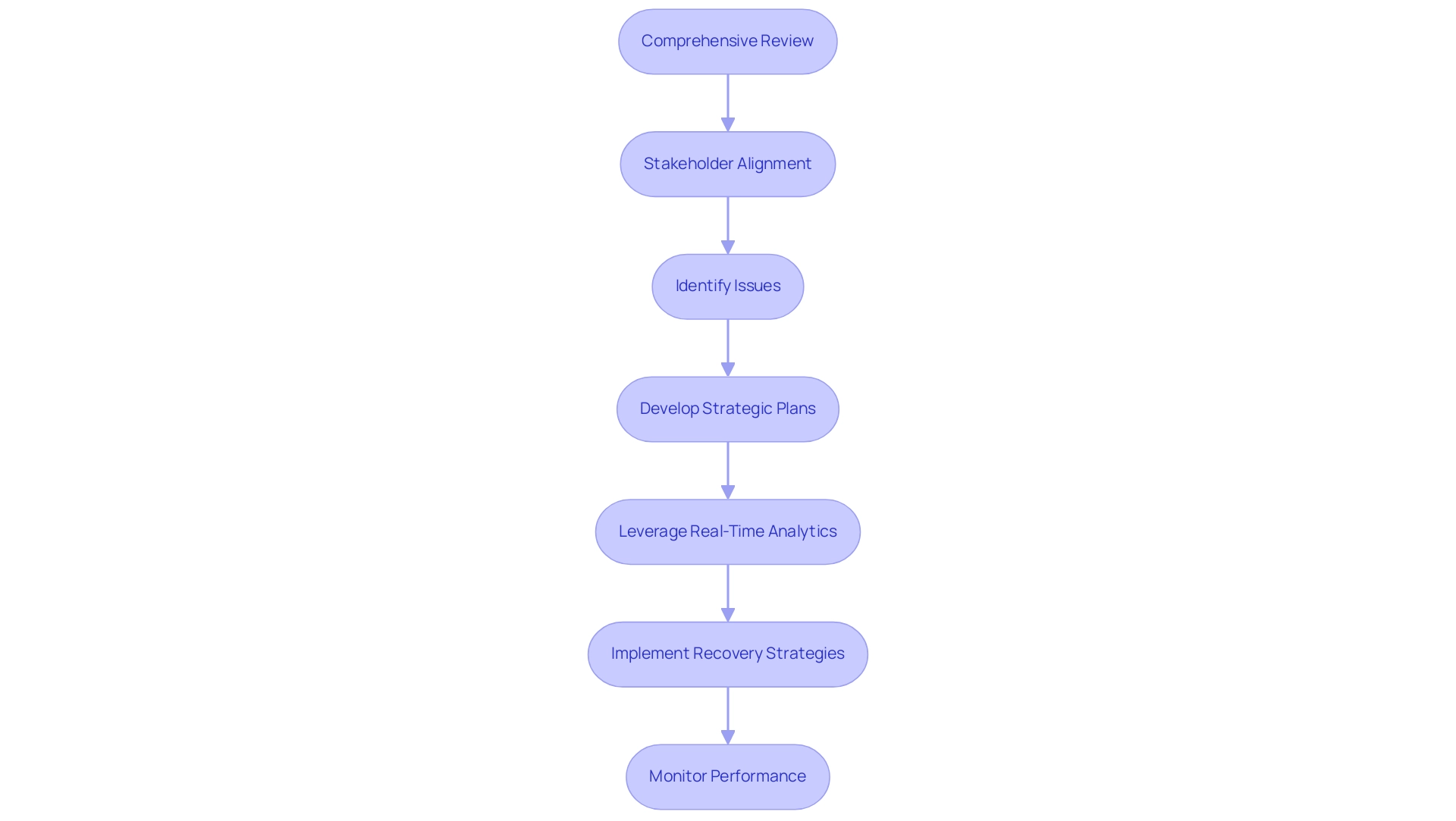 Each box represents a step in the turnaround consulting process, with arrows indicating the flow from one responsibility to the next. Color coding distinguishes planning from implementation stages.