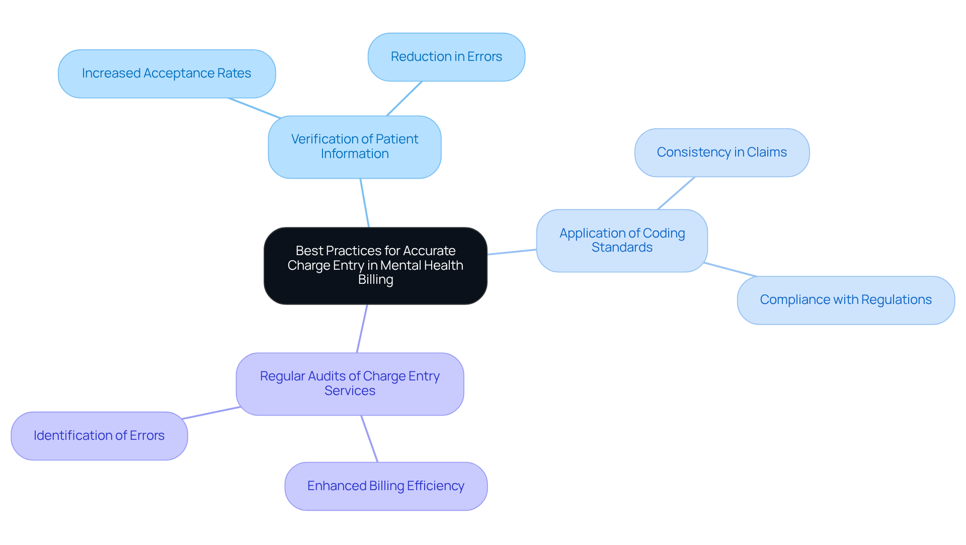 This mindmap starts with the main idea at the center and branches out into strategies for improving billing accuracy. Each branch represents a key strategy, and the sub-branches show the benefits or examples related to those strategies. Follow the branches to see how each practice contributes to better billing outcomes. This mindmap starts with the main idea at the center and branches out into strategies for improving billing accuracy. Each branch represents a key strategy, and the sub-branches show the benefits or examples related to those strategies. Follow the branches to see how each practice contributes to better billing outcomes.