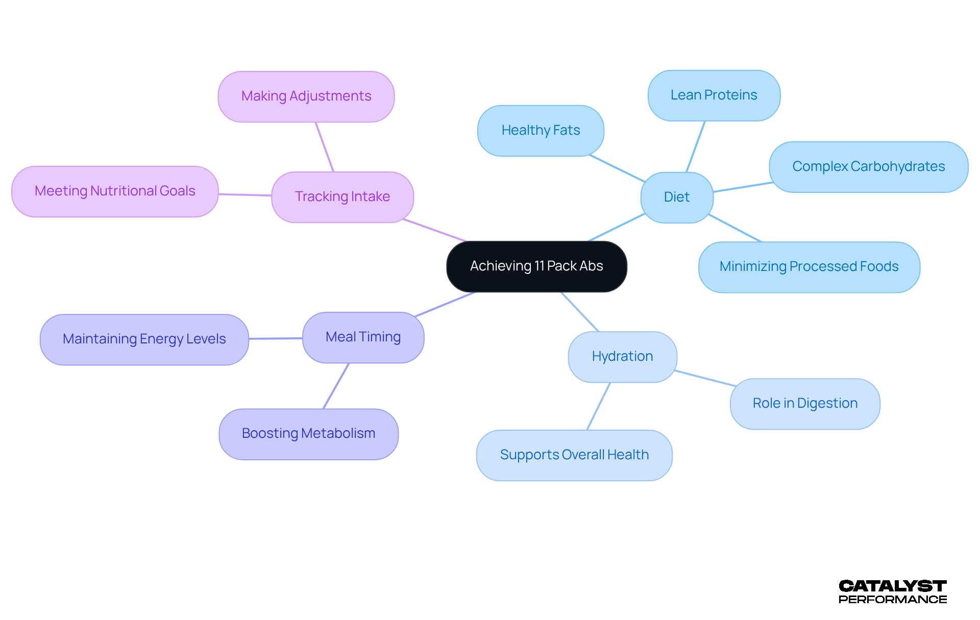 The center represents your ultimate goal of achieving 11 pack abs. Each branch shows a key strategy, and the sub-branches detail specific actions or considerations within that strategy. Follow the branches to see how each part contributes to your overall success. The center represents your ultimate goal of achieving 11 pack abs. Each branch shows a key strategy, and the sub-branches detail specific actions or considerations within that strategy. Follow the branches to see how each part contributes to your overall success.