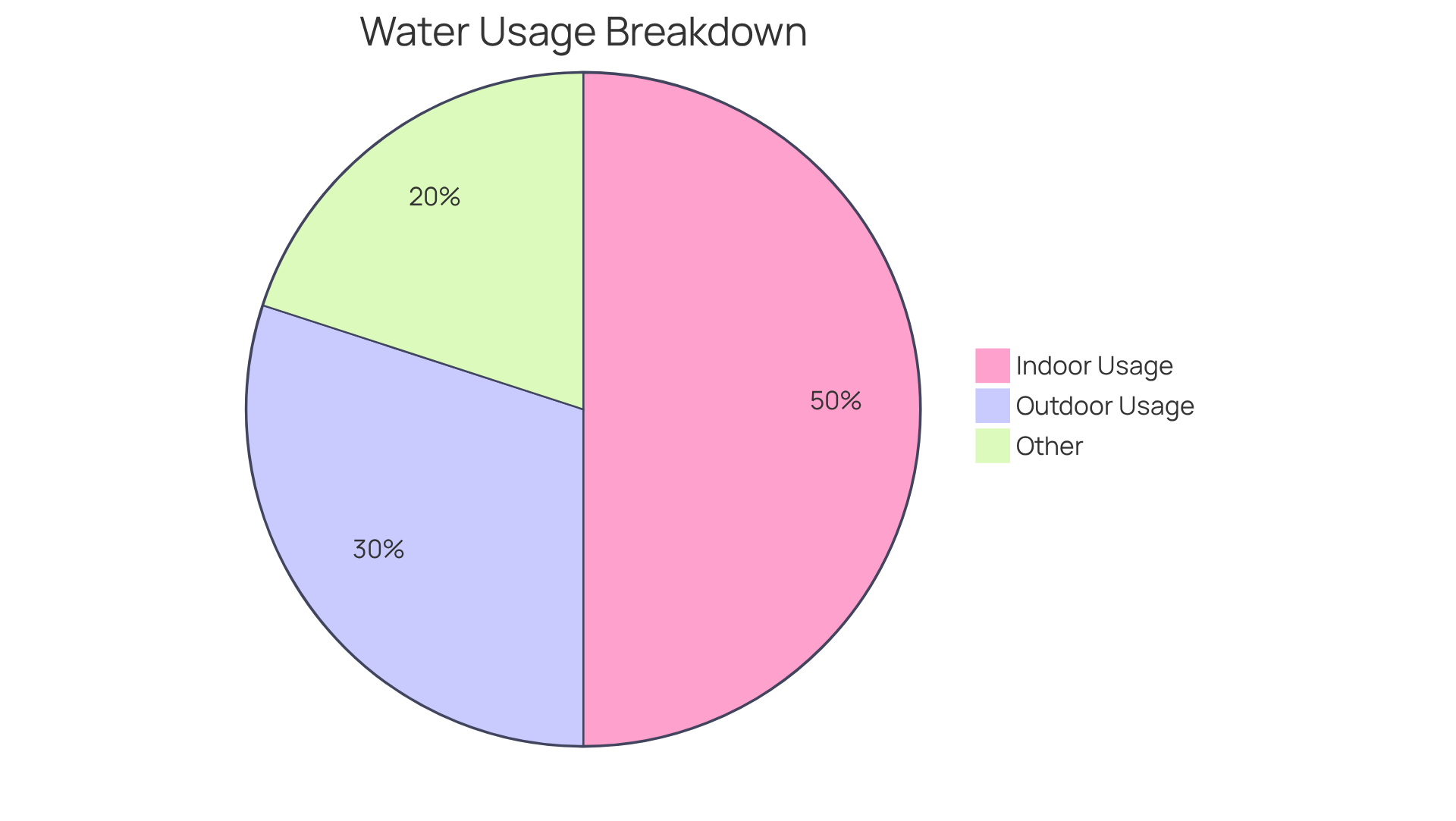 Each segment of the pie chart shows how much water is used in different areas of the home. The larger the segment, the more water is consumed in that category. This helps identify where you can save water.