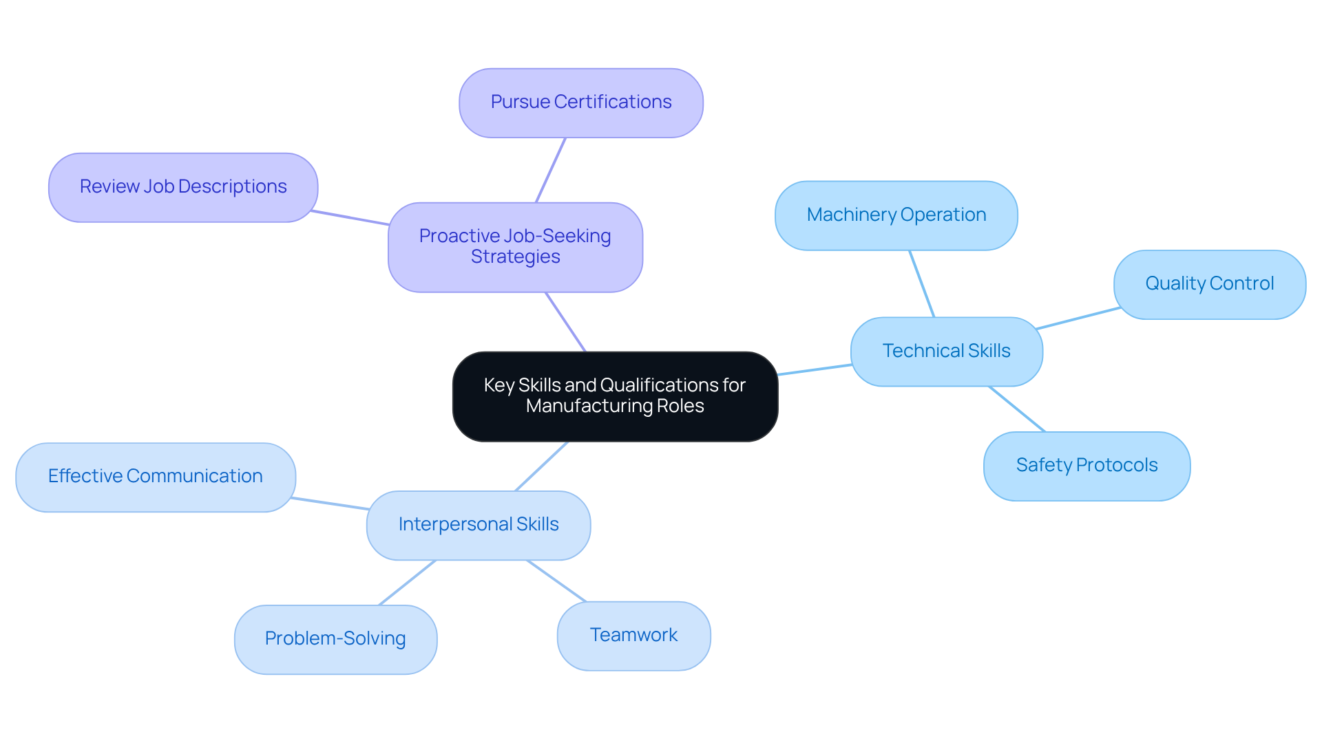 The central node represents the main topic, while the branches show different categories of skills and strategies. Each color-coded branch helps you easily identify technical skills, interpersonal skills, and proactive job-seeking actions. The central node represents the main topic, while the branches show different categories of skills and strategies. Each color-coded branch helps you easily identify technical skills, interpersonal skills, and proactive job-seeking actions.