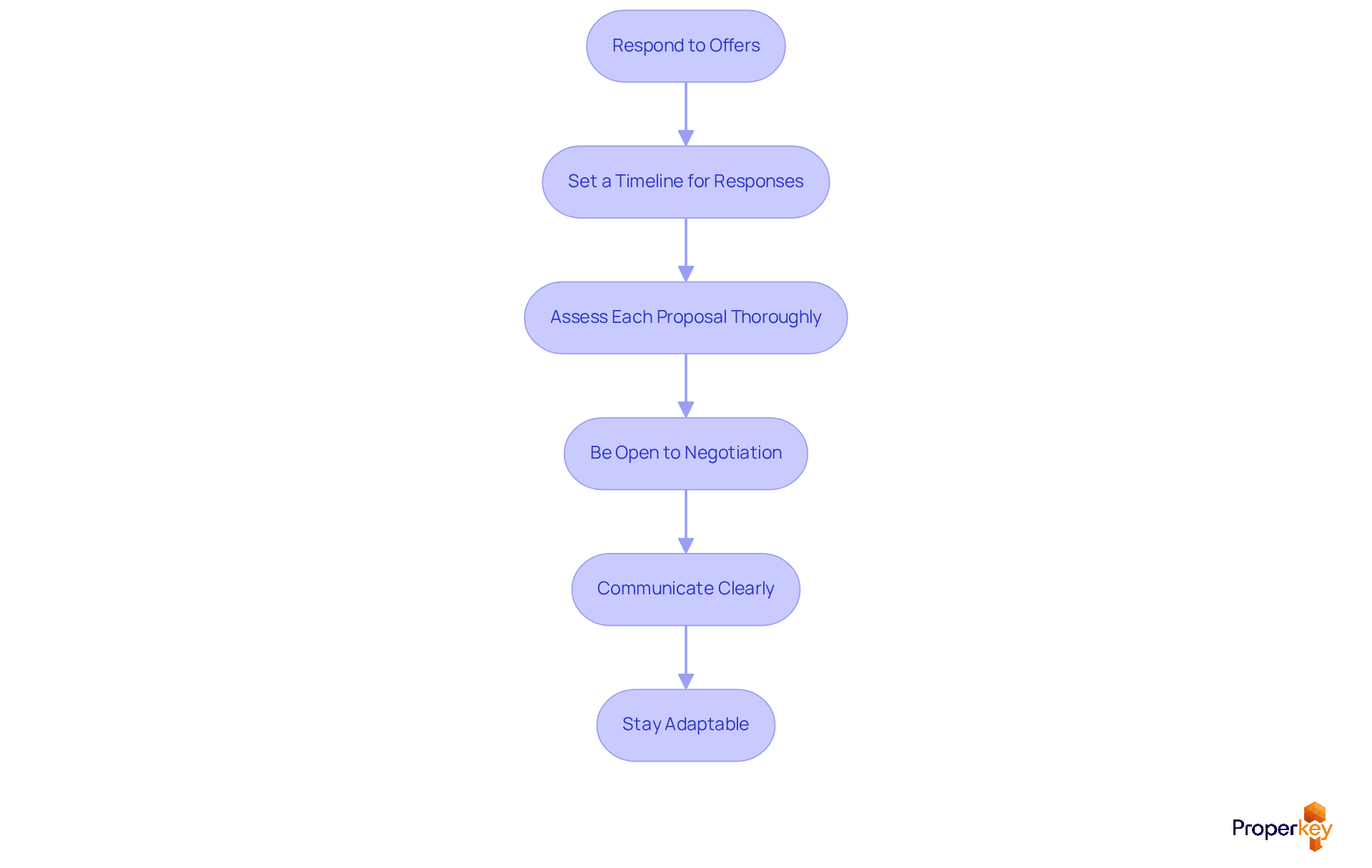 This flowchart outlines the key steps to take when responding to offers. Follow the arrows to see how to effectively manage each part of the negotiation process, from setting a response timeline to staying flexible in your approach. This flowchart outlines the key steps to take when responding to offers. Follow the arrows to see how to effectively manage each part of the negotiation process, from setting a response timeline to staying flexible in your approach.