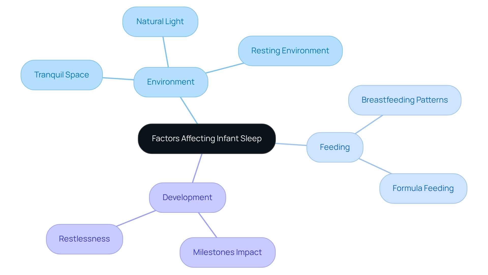 The central node represents the overall topic, with branches showing the three key factors (Environment, Feeding, Development) and their respective influences on sleep.