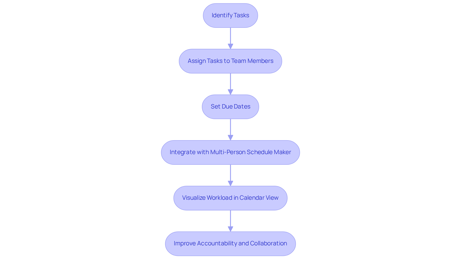 This flowchart outlines how Asana helps teams manage tasks and schedules. Each step shows how tasks are assigned and deadlines set, leading to better collaboration and accountability.