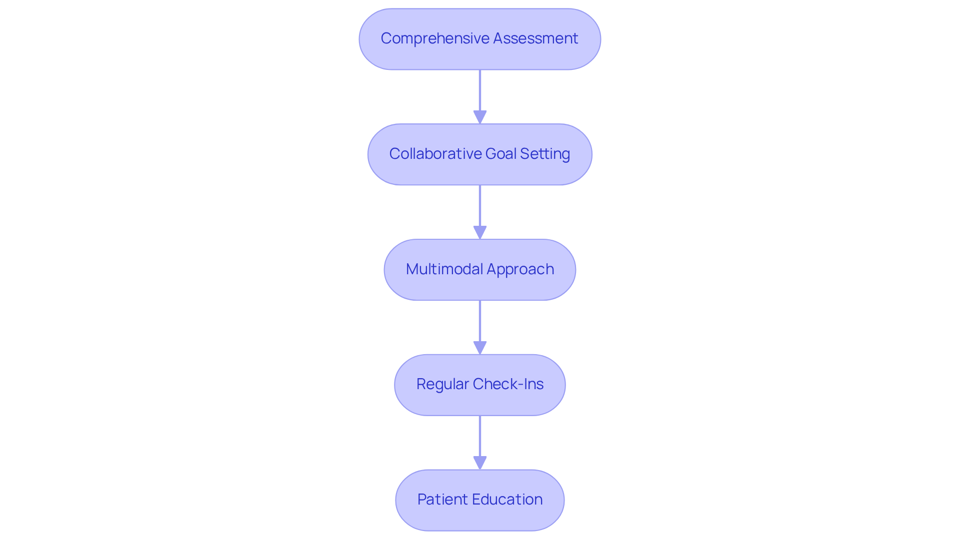 This flowchart outlines the steps to manage chronic pain effectively. Start with the assessment to understand your pain, then move through goal setting, therapy options, regular check-ins, and education. Each step builds on the previous one to help you take control of your pain management. This flowchart outlines the steps to manage chronic pain effectively. Start with the assessment to understand your pain, then move through goal setting, therapy options, regular check-ins, and education. Each step builds on the previous one to help you take control of your pain management.
