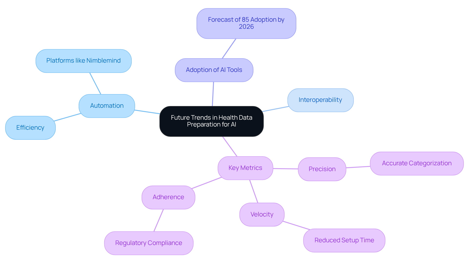 Start at the center with the main theme, then follow the branches to explore automation, interoperability, and key metrics. Each branch represents a crucial aspect of preparing health data for AI applications.