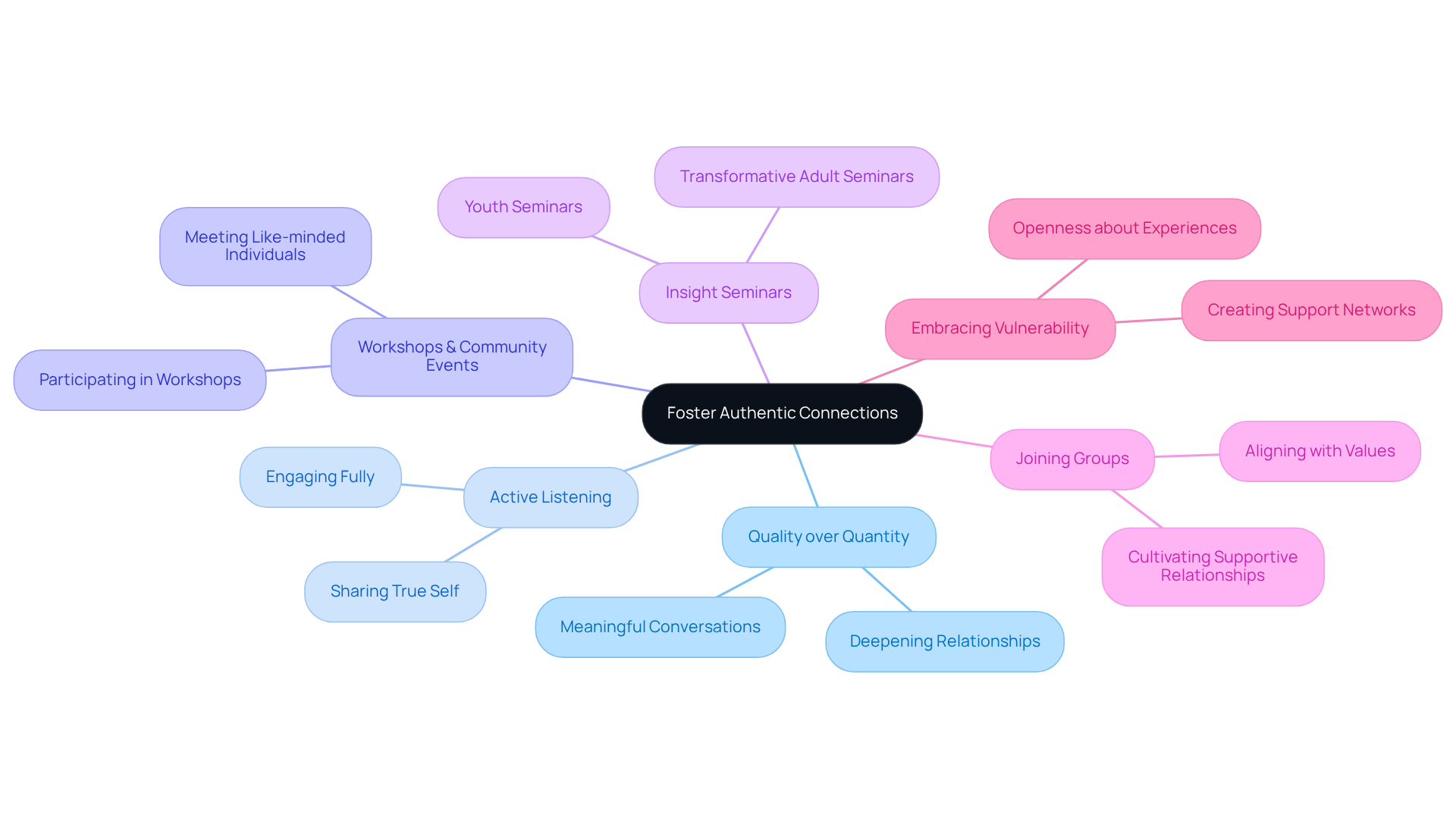 Start at the center with the main idea of fostering connections, then explore each branch to see different strategies and insights that can help deepen relationships and enhance fulfillment.