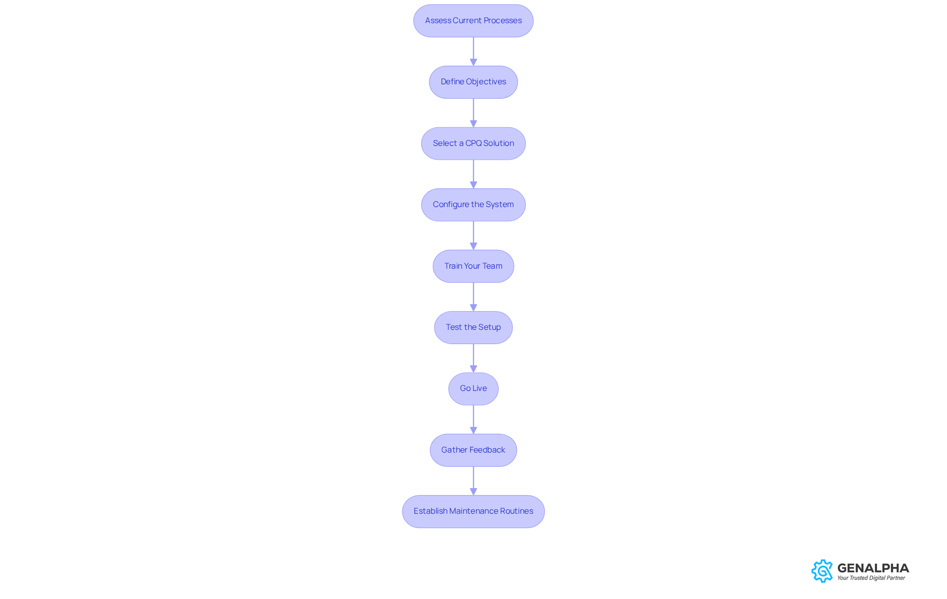 Each box represents a step in the CPQ implementation process. Follow the arrows to see how each step leads to the next, helping you understand the entire journey from assessment to maintenance.