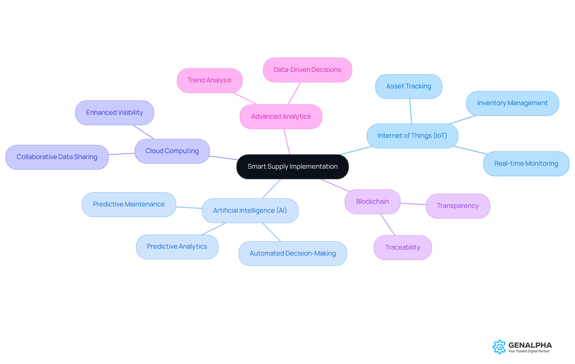 The central node represents the main theme, while each branch highlights a key technology. The sub-branches detail how each technology enhances operational efficiency, showing the interconnectedness of smart supply systems.