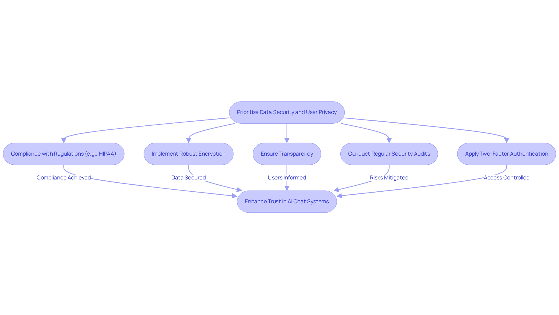 Follow the arrows to see the steps organizations can take to protect patient data and build trust. Each box represents an important action in the process of ensuring data security and compliance.
