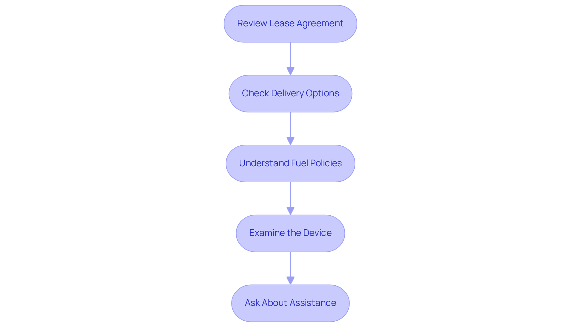 Each box represents a step you should take when renting equipment. Follow the arrows to see the order of actions that will help you avoid complications and ensure a smooth rental experience.
