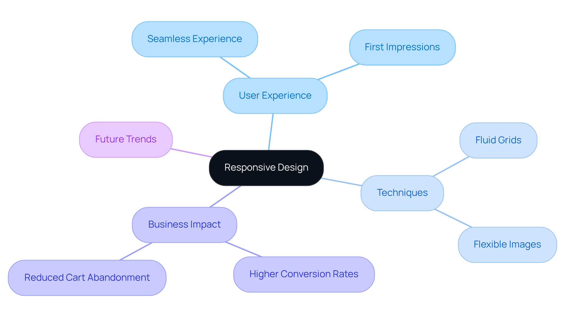 This mindmap illustrates the key components of responsive design. Start at the center with the main idea, then explore how it branches into user experience, techniques, business impacts, and future trends. Each branch shows how these elements connect and contribute to the overall importance of responsive design. This mindmap illustrates the key components of responsive design. Start at the center with the main idea, then explore how it branches into user experience, techniques, business impacts, and future trends. Each branch shows how these elements connect and contribute to the overall importance of responsive design.