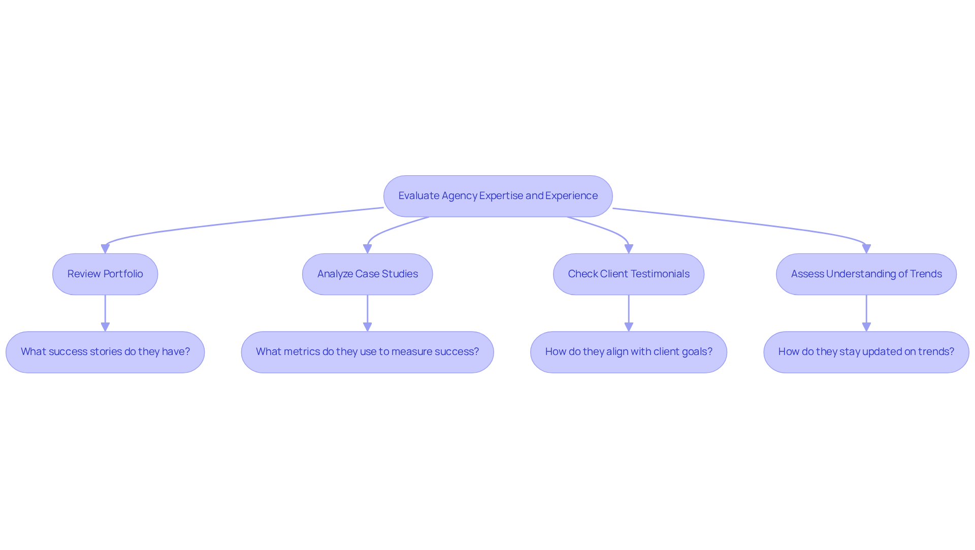 This flowchart guides you through the process of selecting the right affiliate management agency. Each step represents a key area to consider, helping you ensure that the agency you choose aligns with your marketing goals and has the necessary expertise.