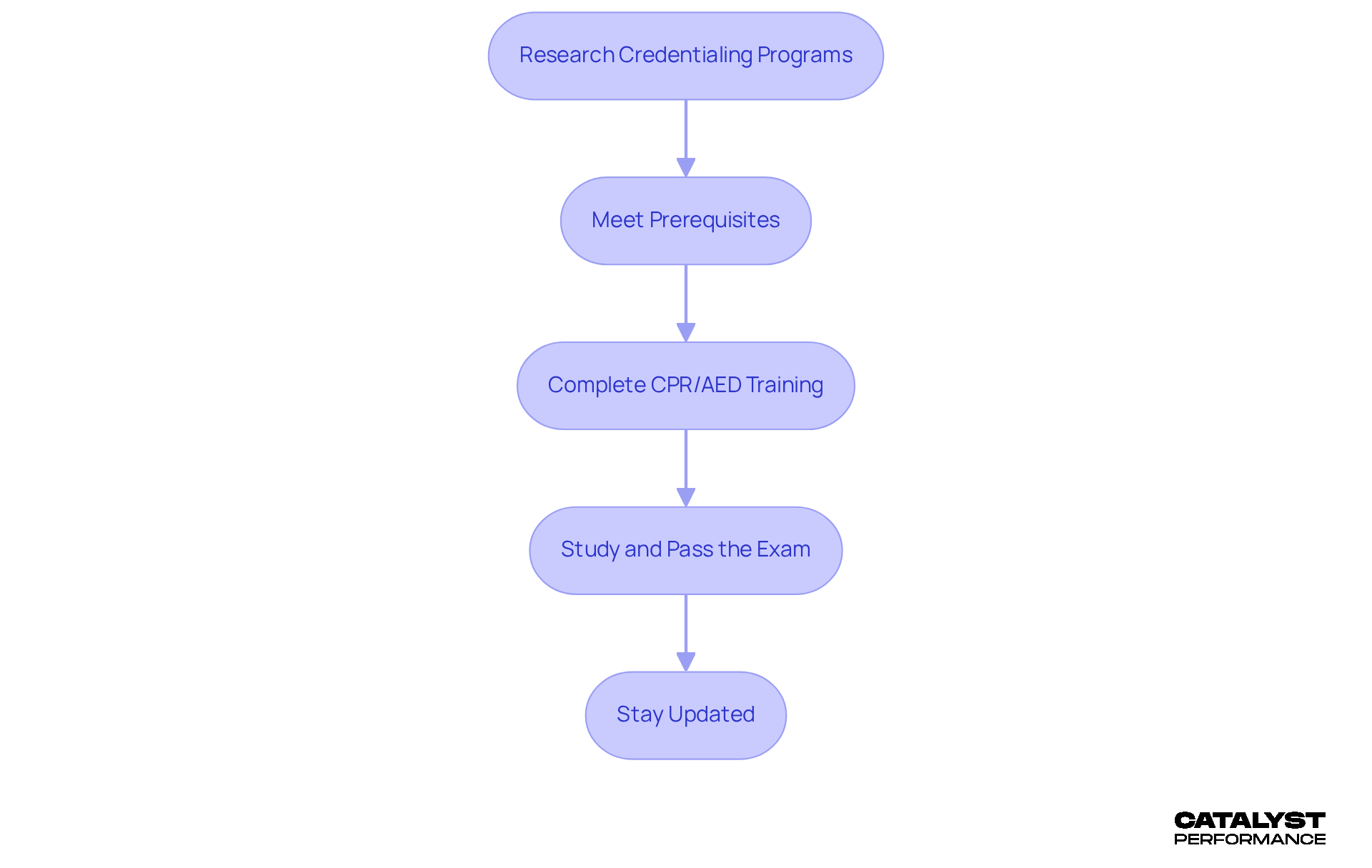 Each box represents a crucial step in your journey to becoming a fitness trainer. Follow the arrows to see how each step leads to the next, helping you understand what you need to do to succeed. Each box represents a crucial step in your journey to becoming a fitness trainer. Follow the arrows to see how each step leads to the next, helping you understand what you need to do to succeed.