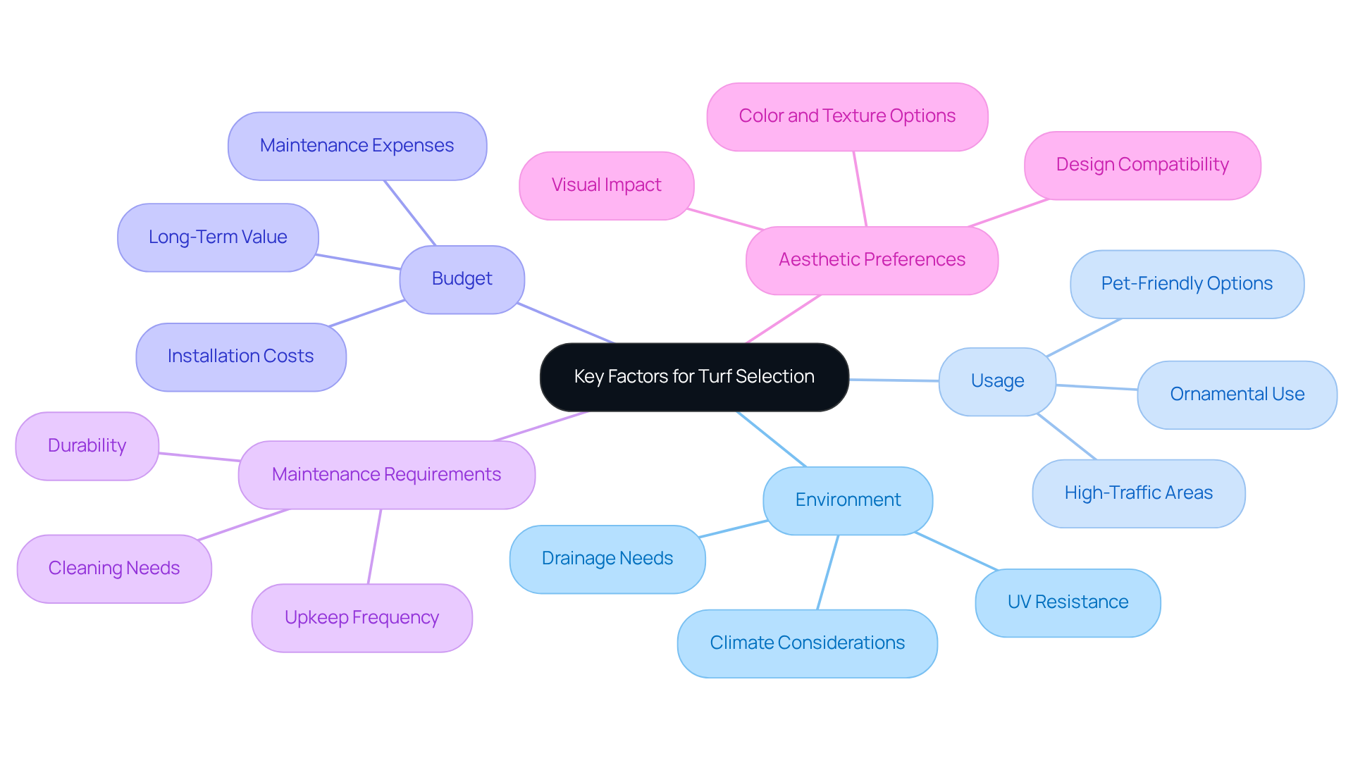 This mindmap helps you visualize the important factors to consider when choosing turf. Each branch represents a different aspect, and the sub-branches provide more details about what to think about for each factor. Follow the branches to see how they connect to the main idea of selecting the right turf. This mindmap helps you visualize the important factors to consider when choosing turf. Each branch represents a different aspect, and the sub-branches provide more details about what to think about for each factor. Follow the branches to see how they connect to the main idea of selecting the right turf.
