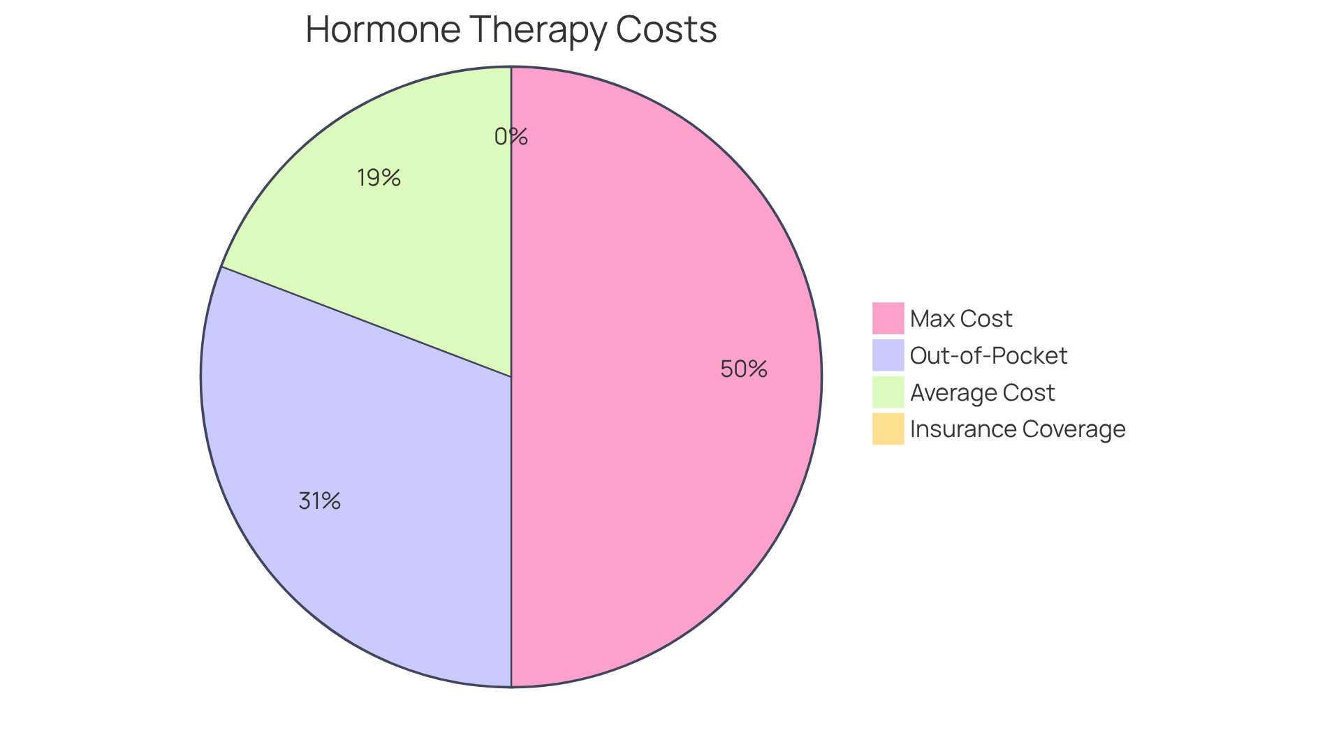 Each segment of the pie chart shows a different aspect of the costs involved in hormone pellet therapy. The larger the segment, the more significant that cost factor is in relation to the total expenses.