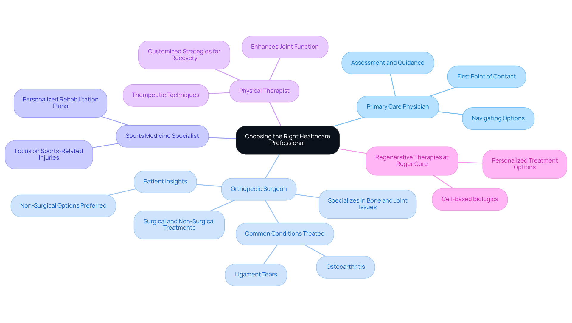 The central node represents the main topic, while each branch shows a different type of healthcare professional. The sub-branches provide details about their specific roles and how they can help with joint pain. The central node represents the main topic, while each branch shows a different type of healthcare professional. The sub-branches provide details about their specific roles and how they can help with joint pain.