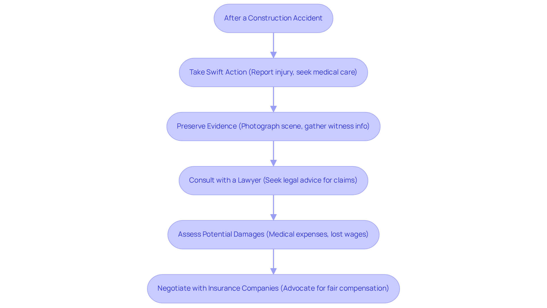 This flowchart guides you through the essential steps to take after a construction accident. Each box represents a key action you should consider, helping you understand the process and ensuring you don't miss any important steps. This flowchart guides you through the essential steps to take after a construction accident. Each box represents a key action you should consider, helping you understand the process and ensuring you don't miss any important steps.