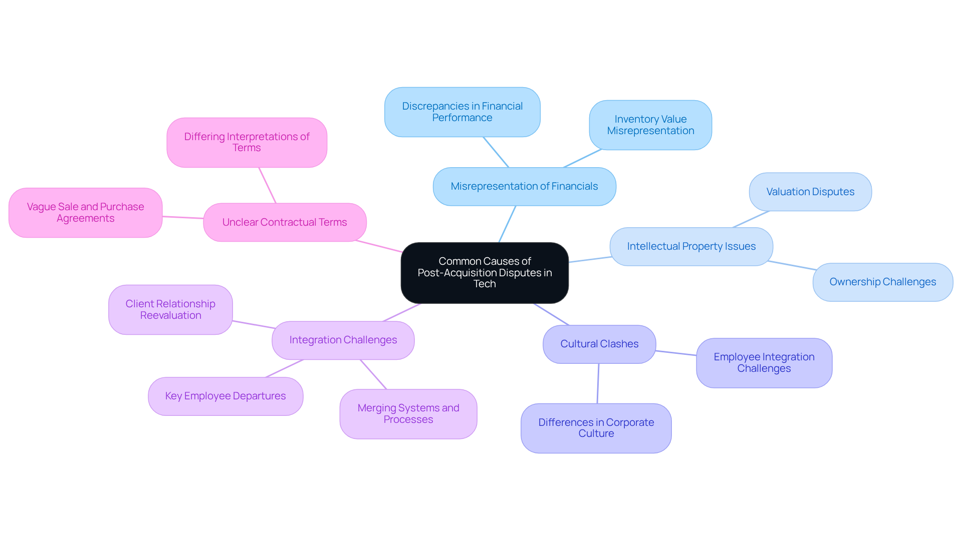 The central node represents the main topic, while each branch shows a common cause of disputes. The sub-branches provide additional details or examples related to each cause. This layout helps you understand the various factors that can lead to conflicts after an acquisition.