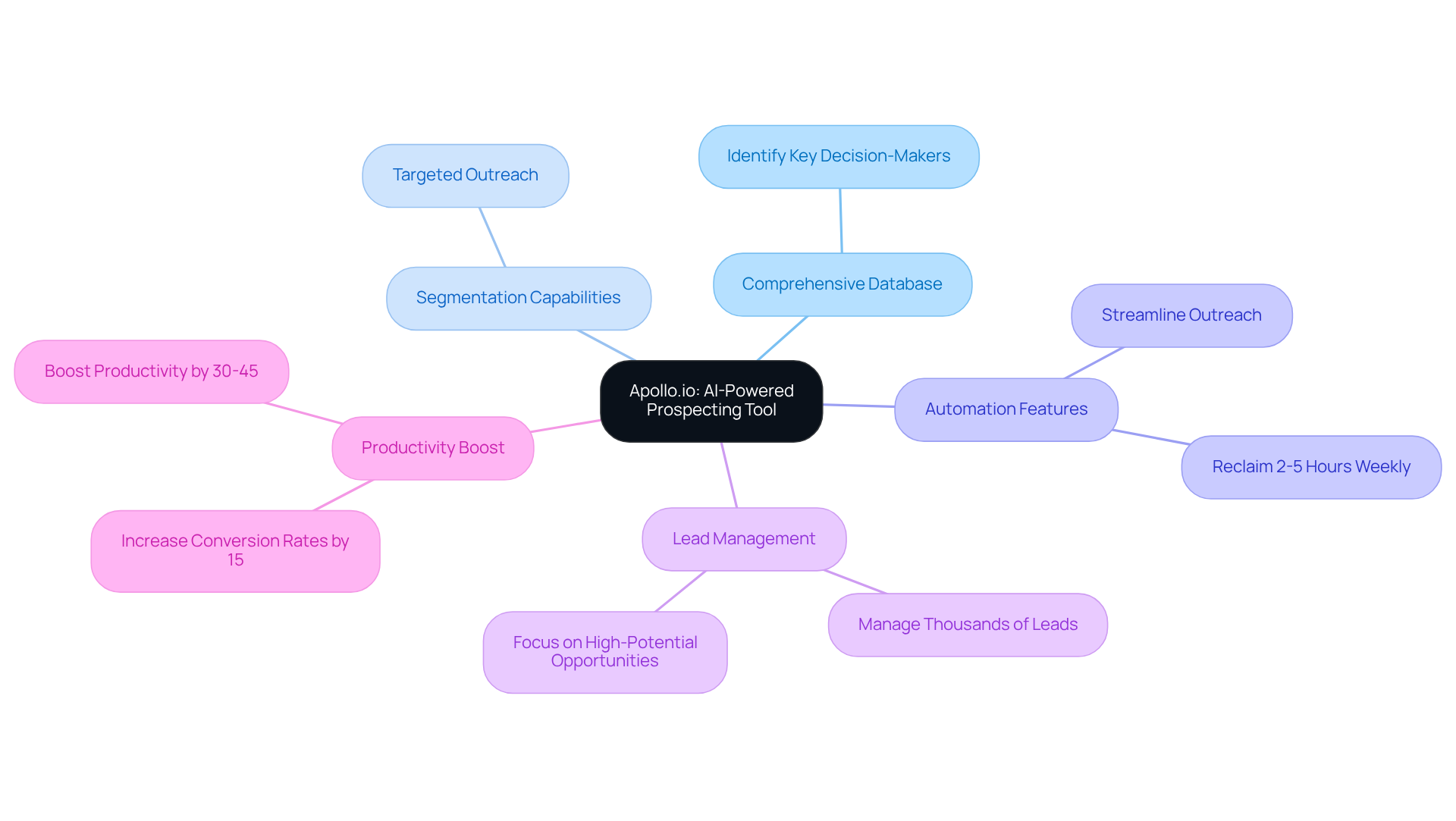The central node represents Apollo.io, while the branches show its key features and the sub-branches illustrate the benefits of each feature. This layout helps you understand how Apollo.io supports public sector sales teams.