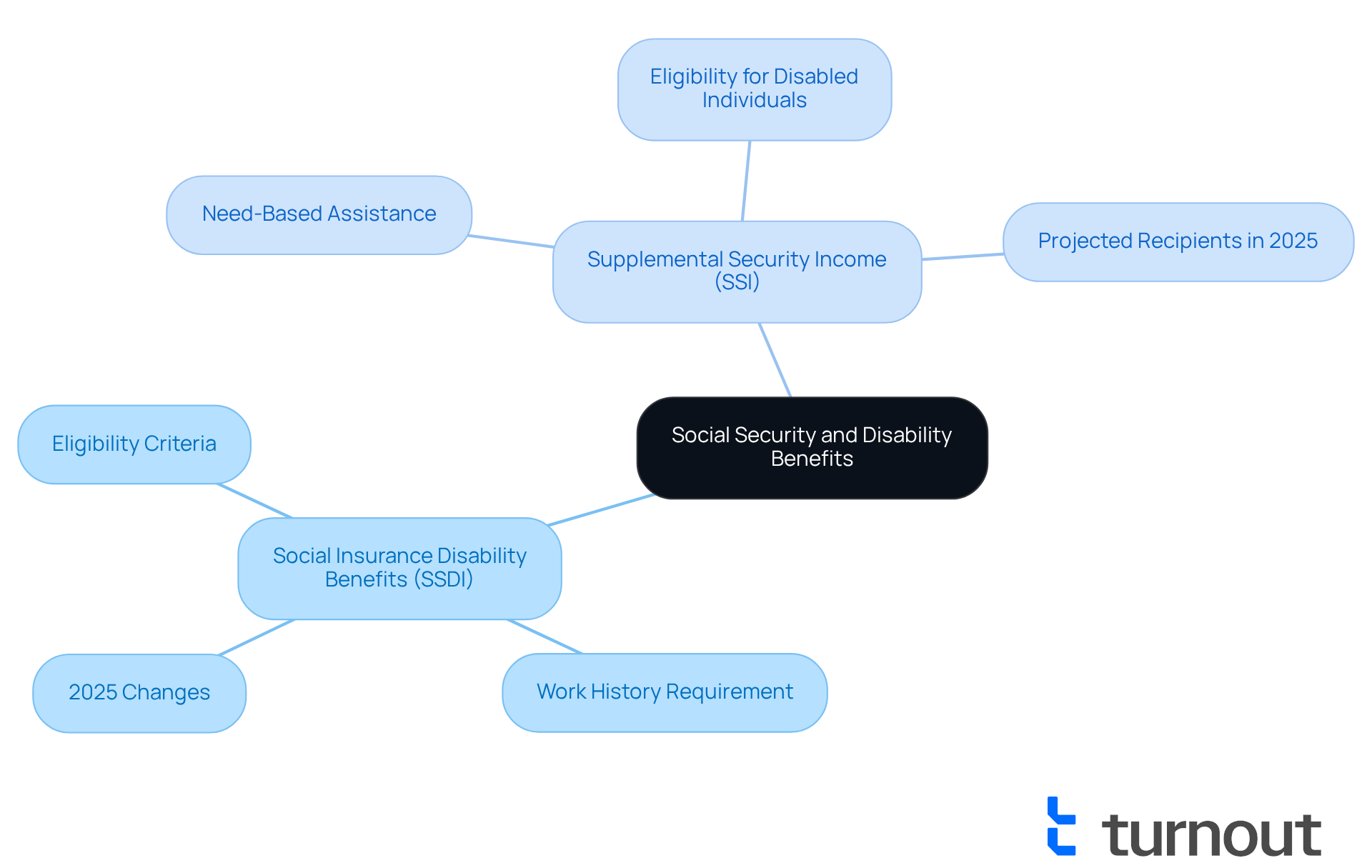 The center shows the main topic, then branches lead to the two types of benefits. Each branch details important aspects like eligibility and future changes, helping you understand how these benefits work and who they are for. The center shows the main topic, then branches lead to the two types of benefits. Each branch details important aspects like eligibility and future changes, helping you understand how these benefits work and who they are for.