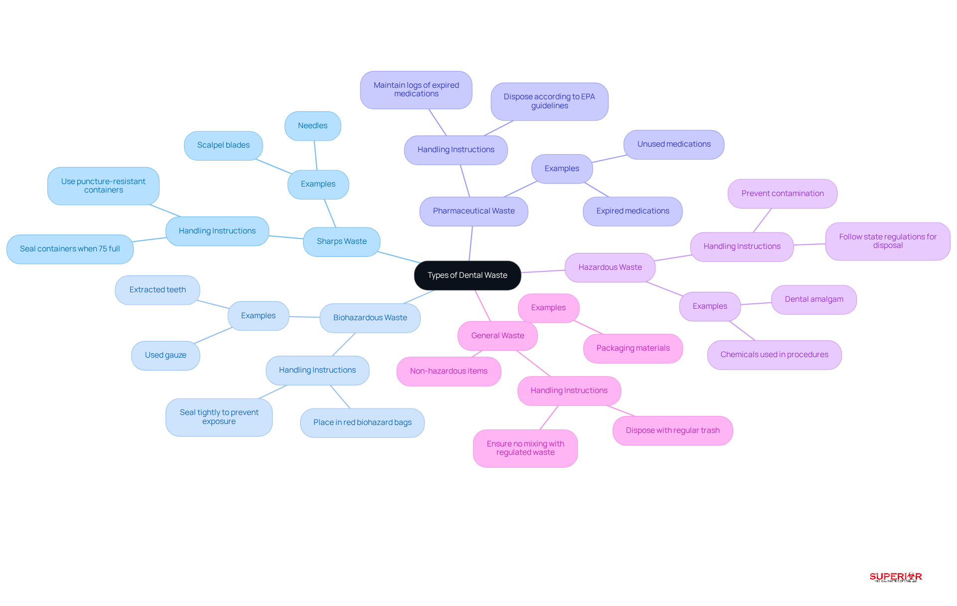 4 Best Practices for Effective Dental Waste Disposal Management ...