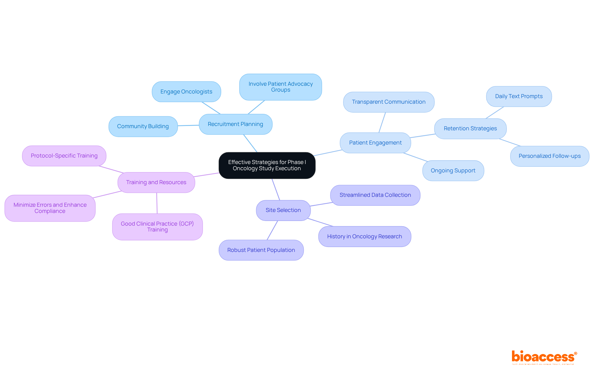 The central node represents the main goal of executing Phase I oncology studies effectively. Each branch shows a key strategy, and the sub-branches provide additional details or actions related to that strategy.