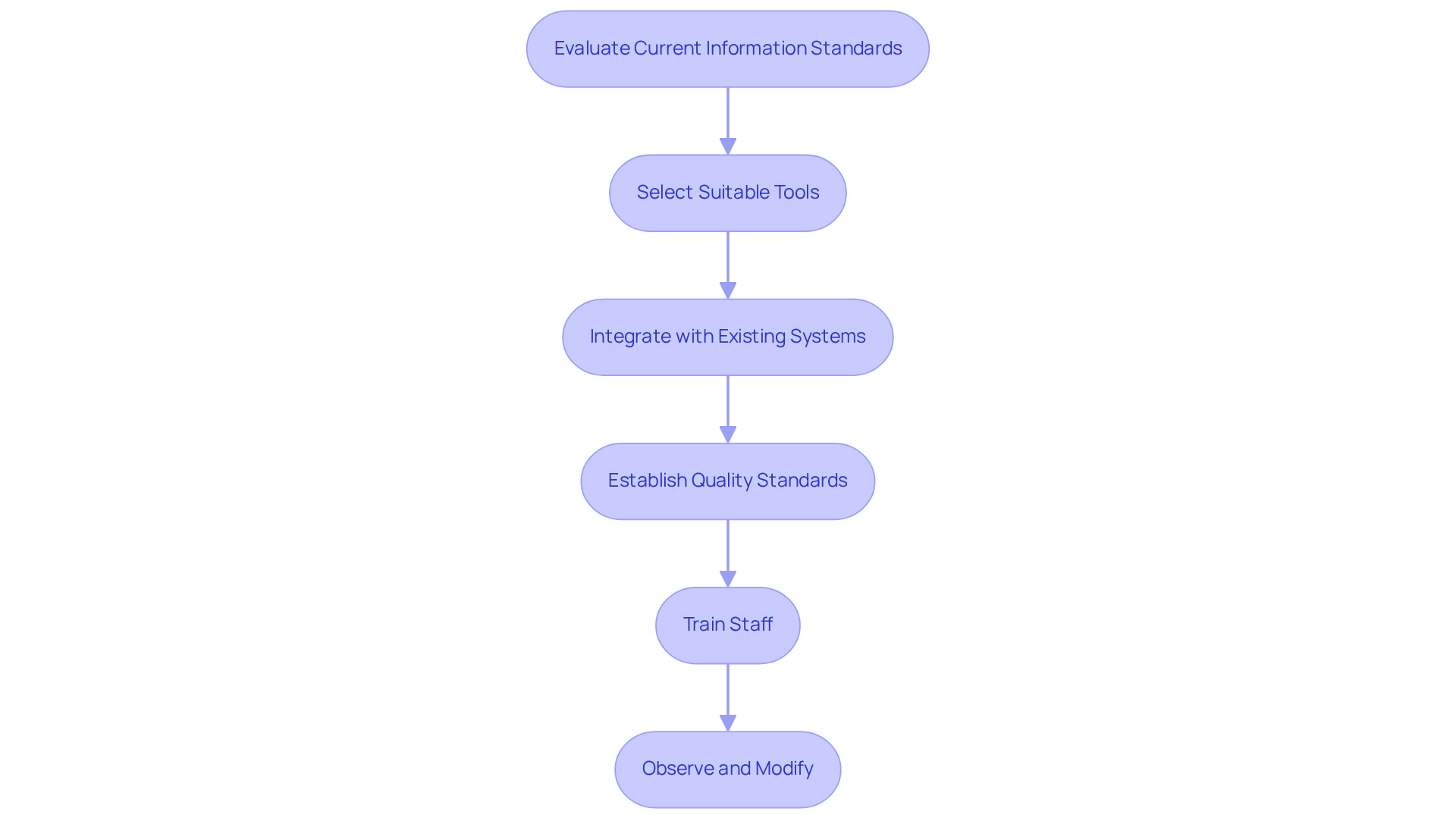 Each box represents a crucial step in the implementation process. Follow the arrows to see how each step leads to the next, ensuring a comprehensive approach to improving data quality in healthcare.