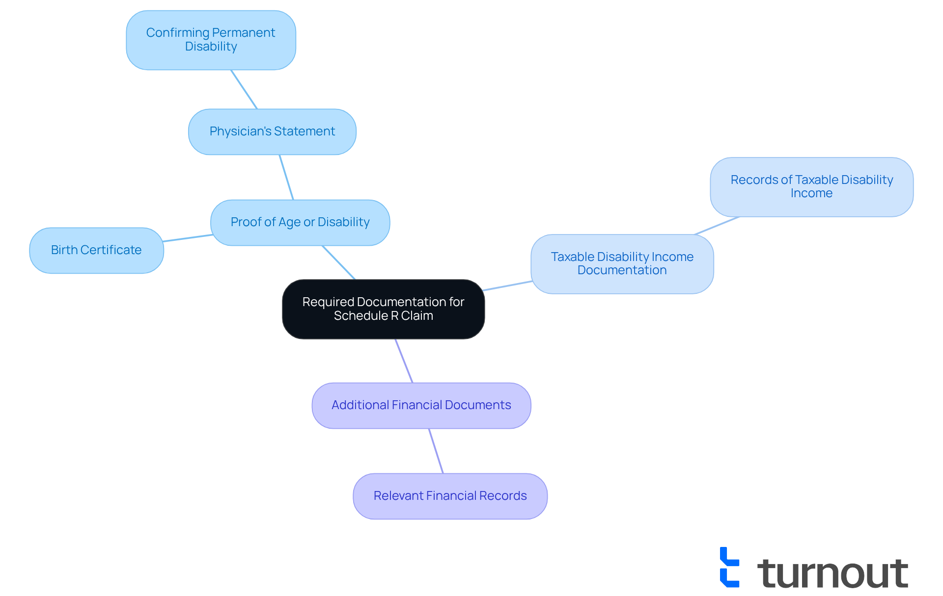 The central node shows the main topic, while the branches illustrate the types of documents you need. Follow the branches to see specific examples and details for each category.