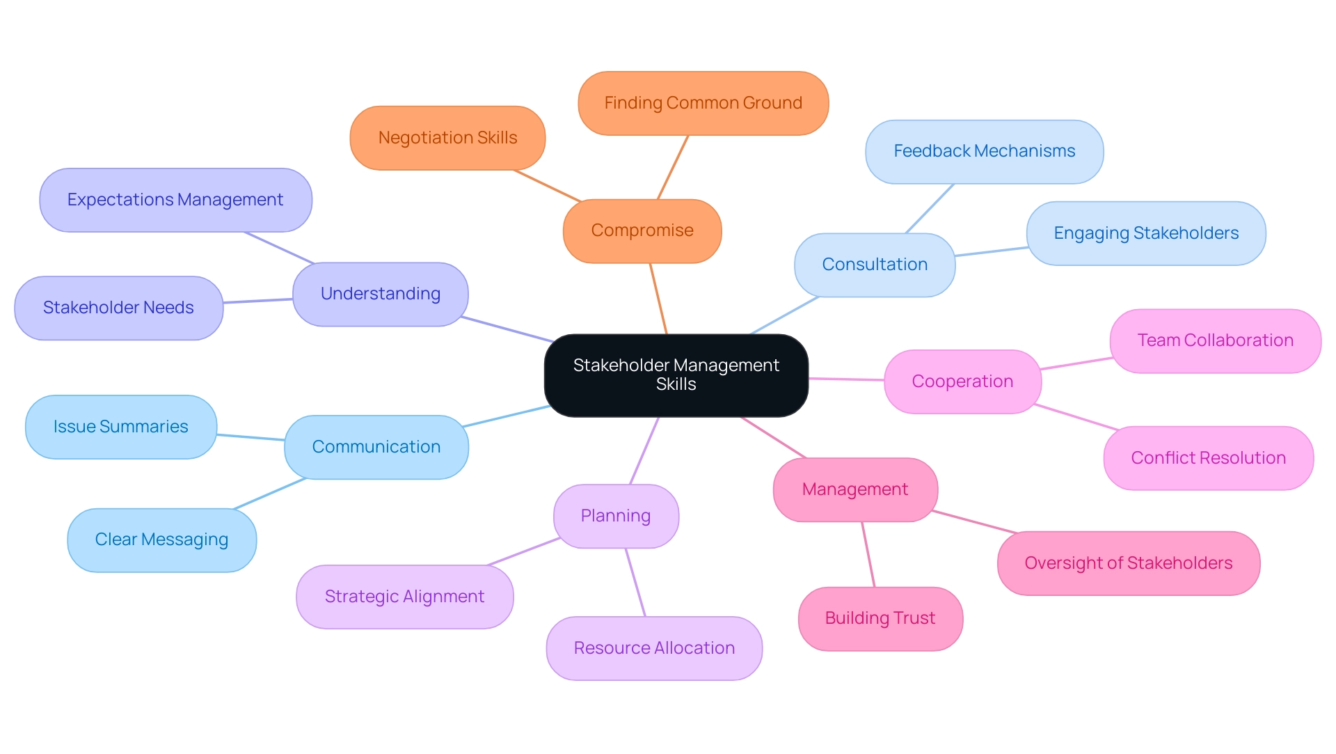 The central node represents the main theme, with branches for each skill necessary for effective stakeholder management.