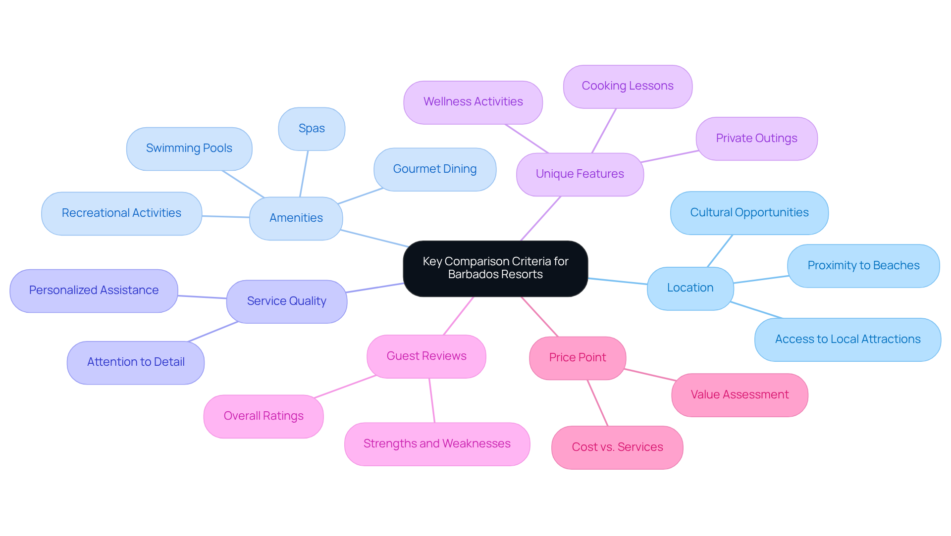 Start at the center with the main topic of resort selection, then explore each branch to discover important factors that will help guide your decision-making process.