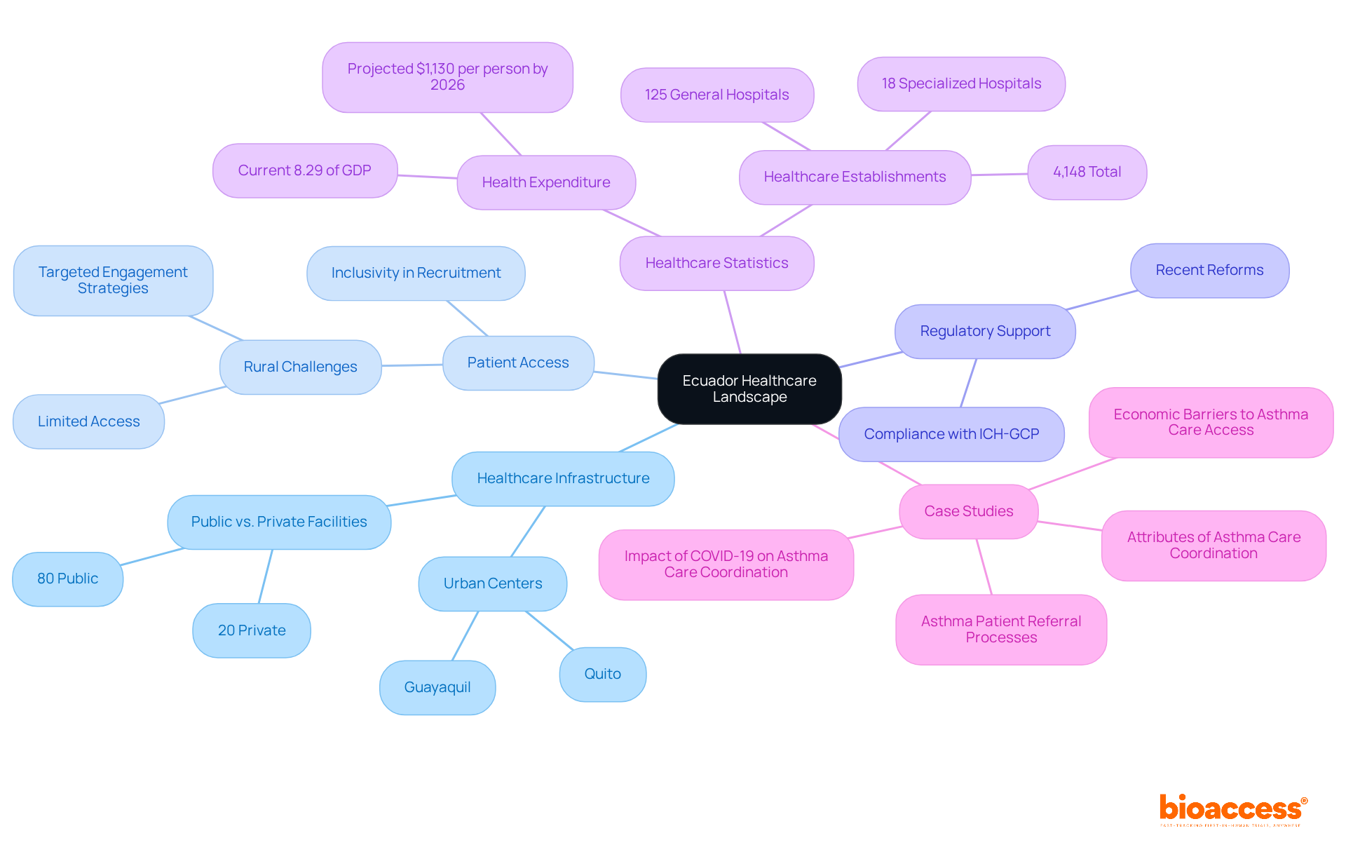 This mindmap starts with the central theme of Ecuador's healthcare landscape. Each branch represents a key area that impacts clinical trials, and the sub-branches provide more detailed insights. Follow the branches to understand how each aspect interrelates and contributes to the overall success of clinical trials in the country. This mindmap starts with the central theme of Ecuador's healthcare landscape. Each branch represents a key area that impacts clinical trials, and the sub-branches provide more detailed insights. Follow the branches to understand how each aspect interrelates and contributes to the overall success of clinical trials in the country.