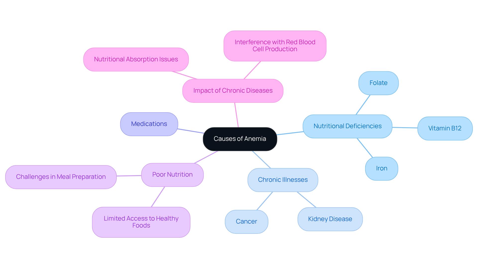 The central node represents anemia, while the branches show different causes and factors. Each color-coded branch helps you see how nutrition, health issues, and medications are interconnected in affecting red blood cell levels.