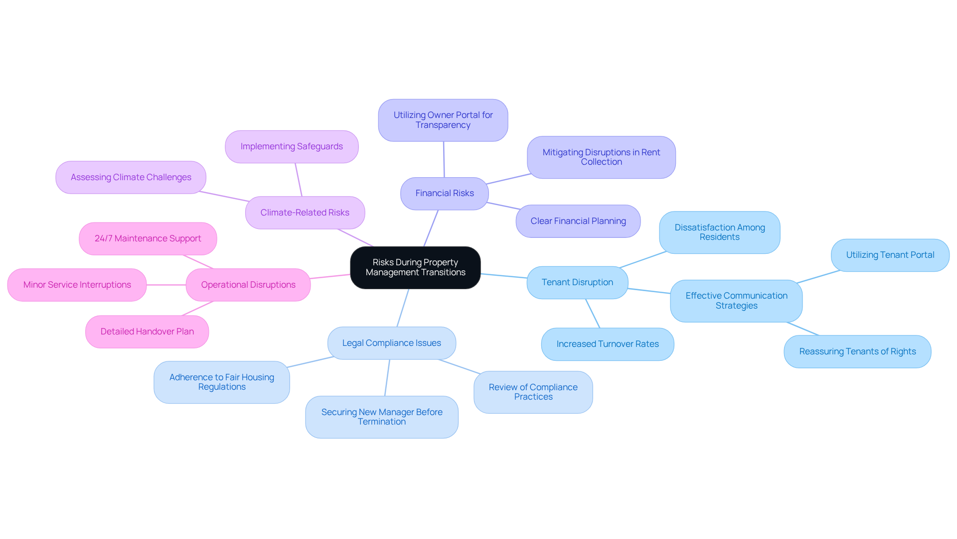 This mindmap starts with the central theme of risks during property management transitions. Each branch represents a specific risk area, and the sub-branches provide more details or strategies related to those risks. Follow the branches to see how each risk connects to the overall management transition process.