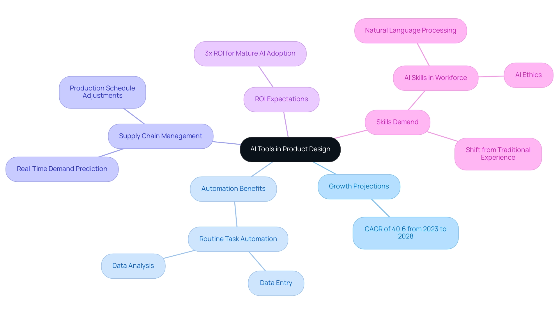 Central node represents AI tools; branches show key areas: Growth Projections, Automation Benefits, Supply Chain Management, ROI Expectations, and Skills Demand.