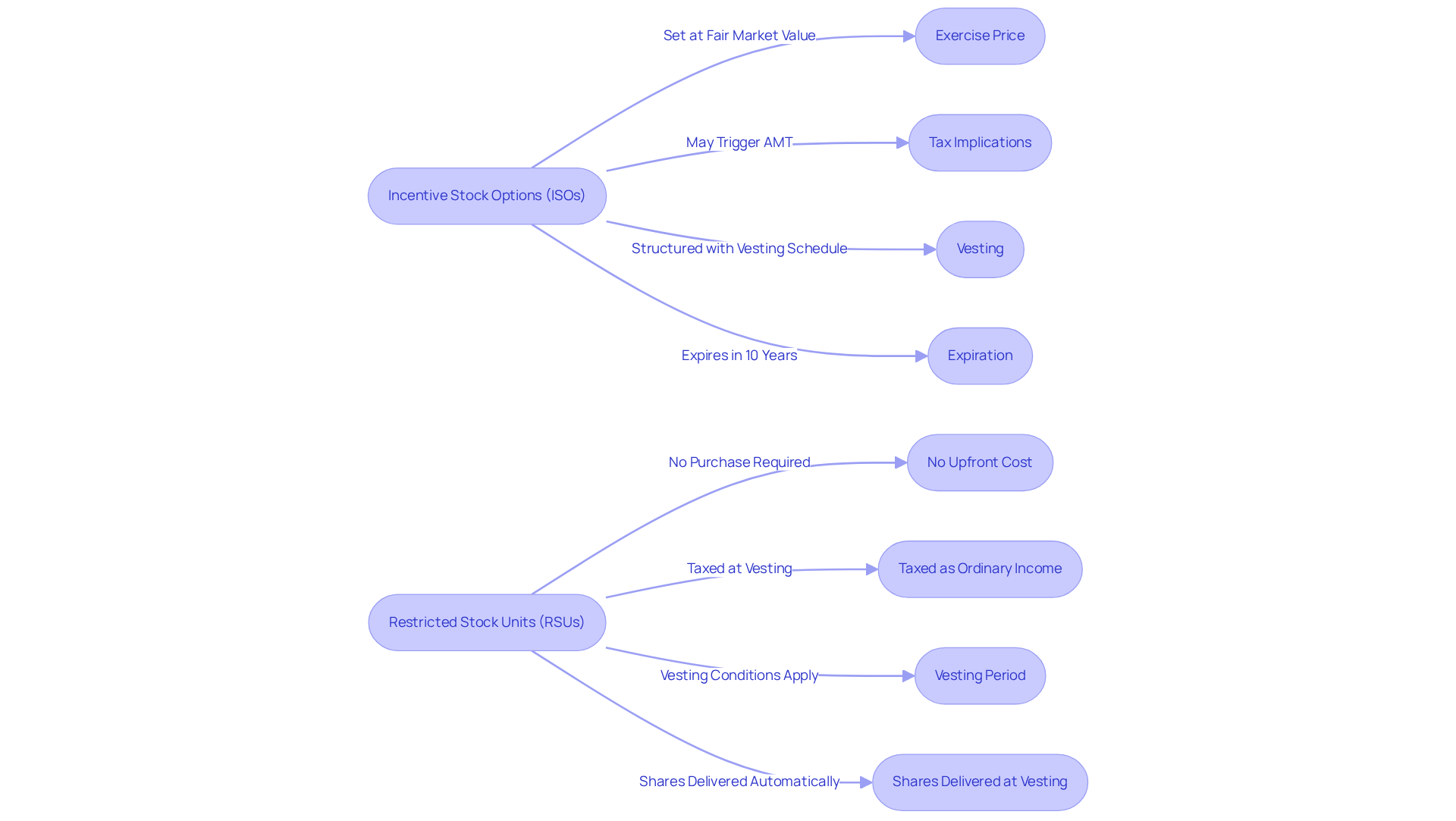 This flowchart breaks down the key features of Incentive Stock Options and Restricted Stock Units. Follow the branches to see how each type works, including their tax implications and other important characteristics. The blue section represents ISOs, while the green section represents RSUs.