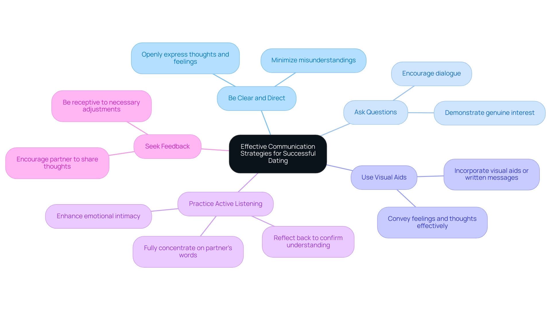 The central node represents the main theme of communication strategies, with branches showing the five key strategies and their respective details.