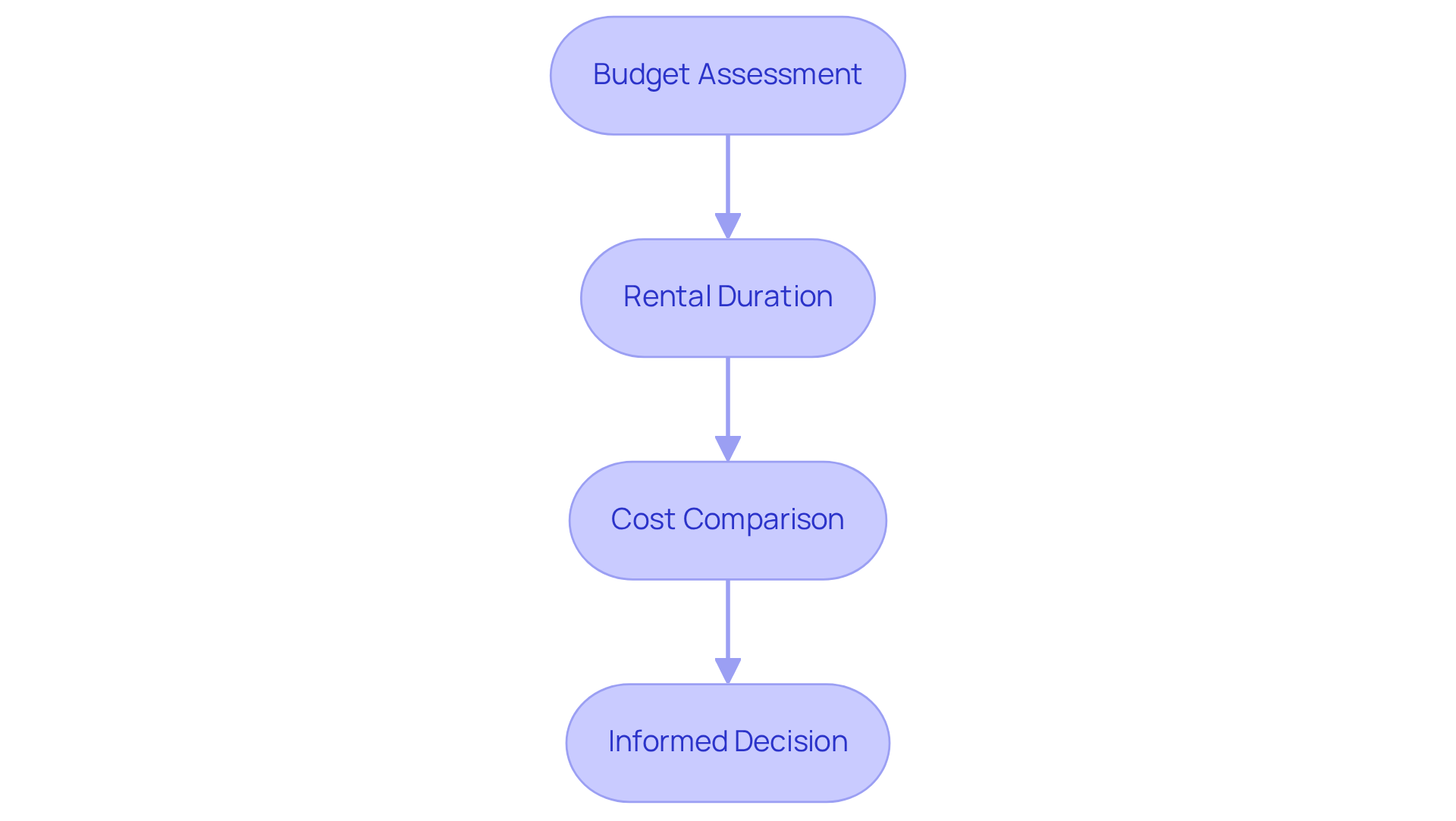 Each box represents a step in the process. Start with assessing your budget, then estimate rental duration, compare costs, and finally make an informed decision to keep your project on track.