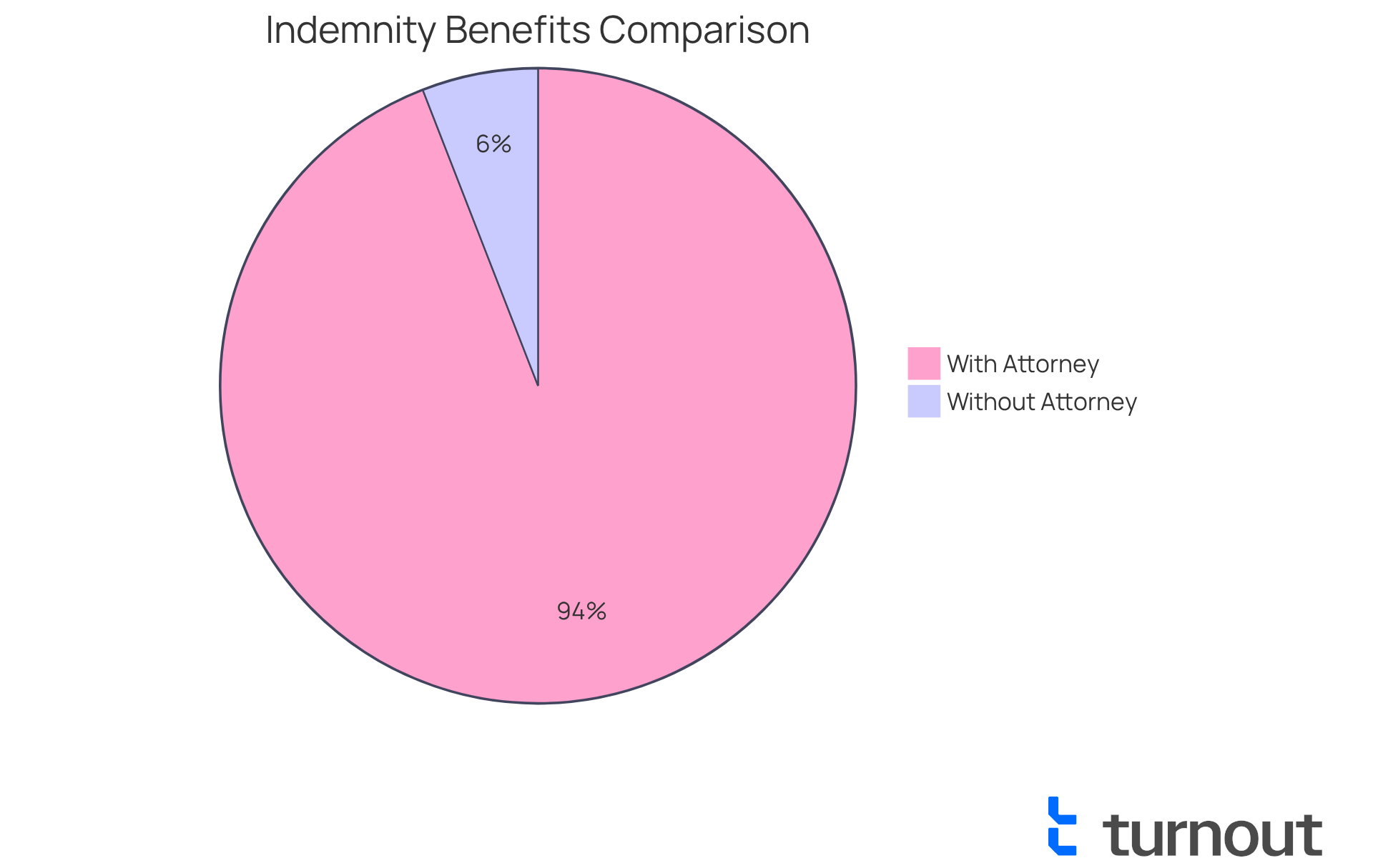 The blue slice shows the average benefits for those with an attorney, while the red slice represents those without. The larger the slice, the more significant the benefits received.