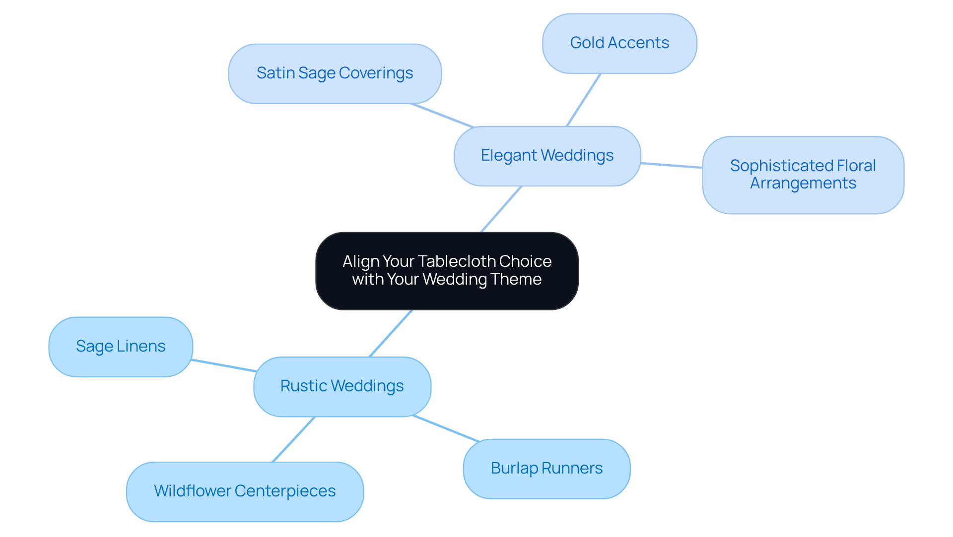 The central idea is about choosing tablecloths that match your wedding theme. Each branch shows different styles and elements that can enhance your decor, helping you visualize how to create a cohesive look.