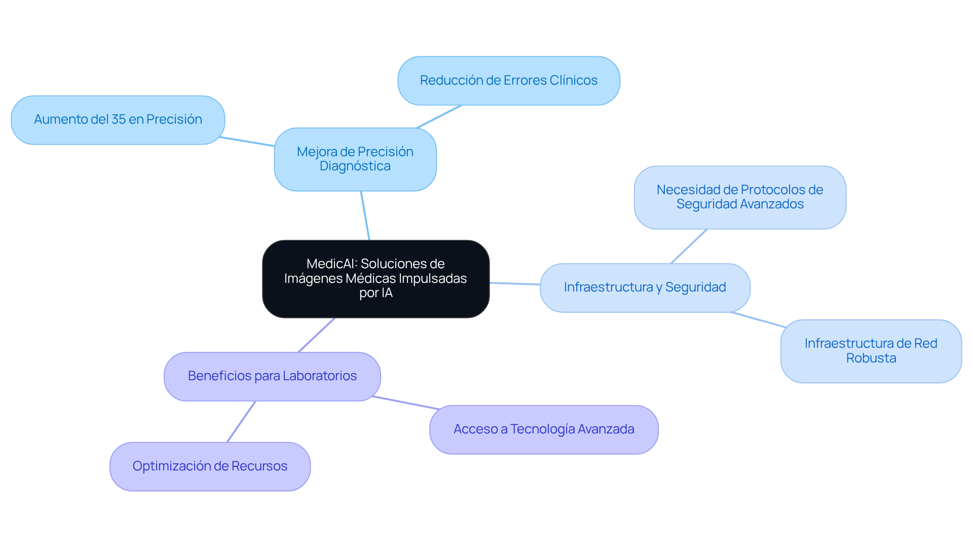 El nodo central representa a MedicAI, y las ramas muestran cómo afecta diferentes áreas del diagnóstico médico. Cada sub-rama proporciona detalles adicionales sobre cada aspecto, ayudando a entender la relación entre la IA y la mejora en la atención al paciente.