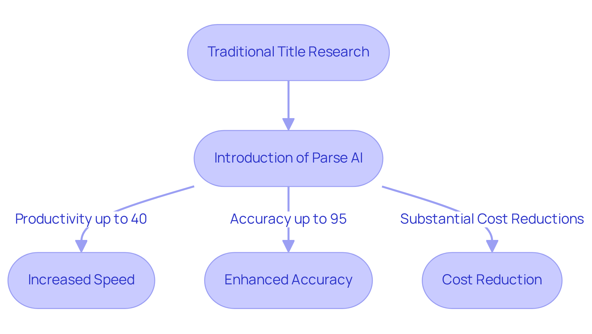 Follow the flow from traditional methods to AI integration. Each stage highlights how AI improves speed, accuracy, and reduces costs for title researchers.