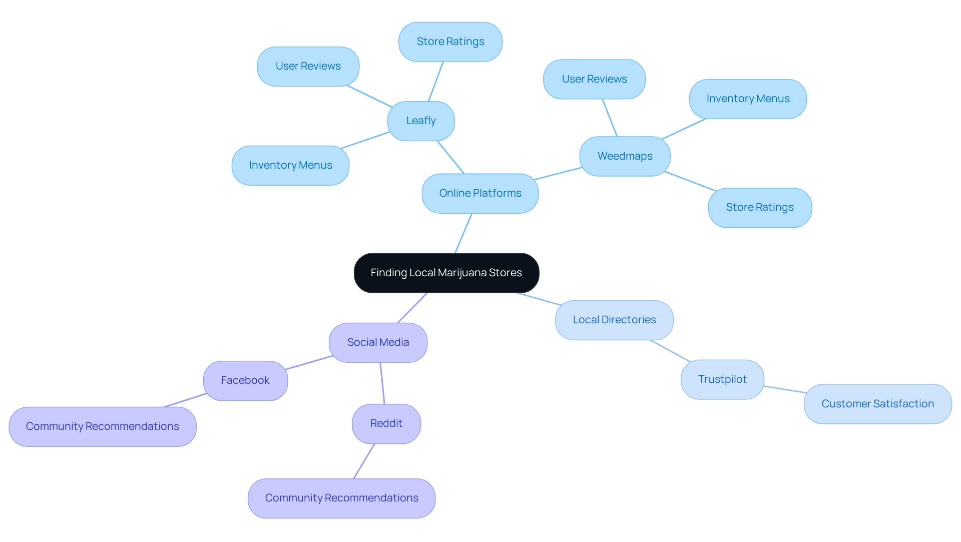 The central node represents your goal of finding a marijuana store, while the branches show different resources you can use. Each sub-node provides specific platforms and their benefits, helping you navigate your options. The central node represents your goal of finding a marijuana store, while the branches show different resources you can use. Each sub-node provides specific platforms and their benefits, helping you navigate your options.