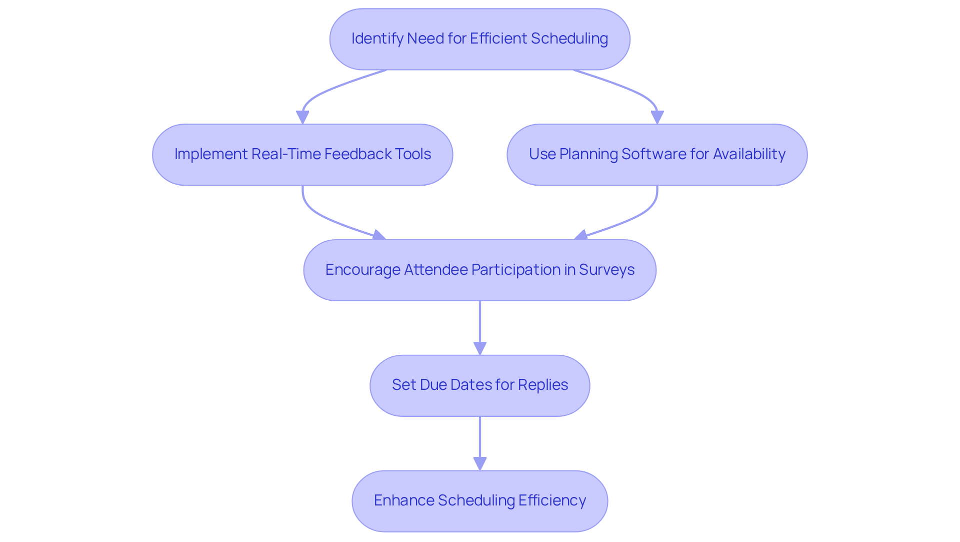 Each box represents a step in the scheduling process. Follow the arrows to see how each action leads to improved efficiency in scheduling meetings. Each box represents a step in the scheduling process. Follow the arrows to see how each action leads to improved efficiency in scheduling meetings.