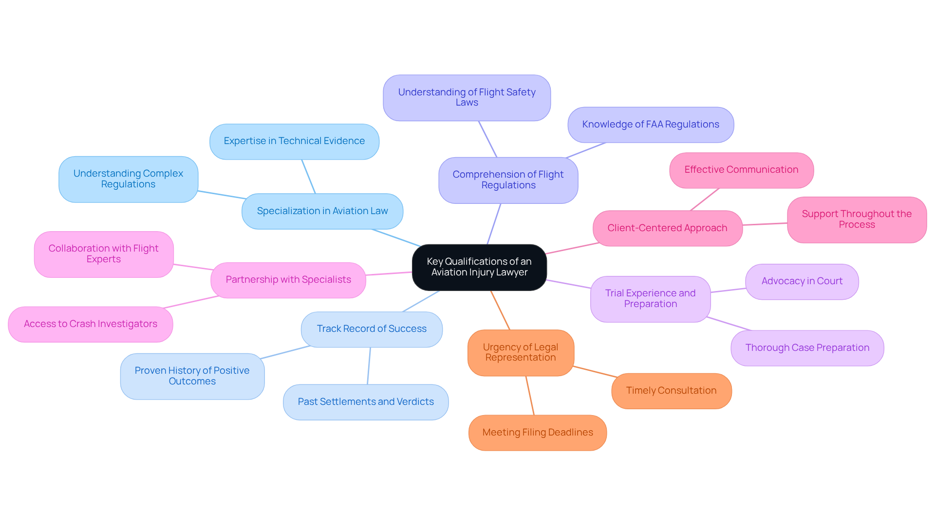 The central node represents the main topic, while each branch highlights a crucial qualification. Explore each branch to understand what makes a lawyer effective in aviation injury cases.